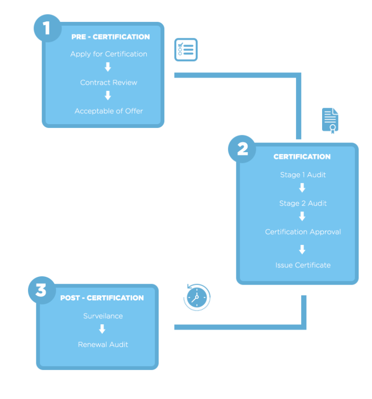Certfication Process - Ags-Certification